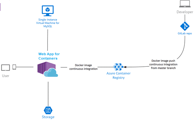 App Service Container App :: Data Market